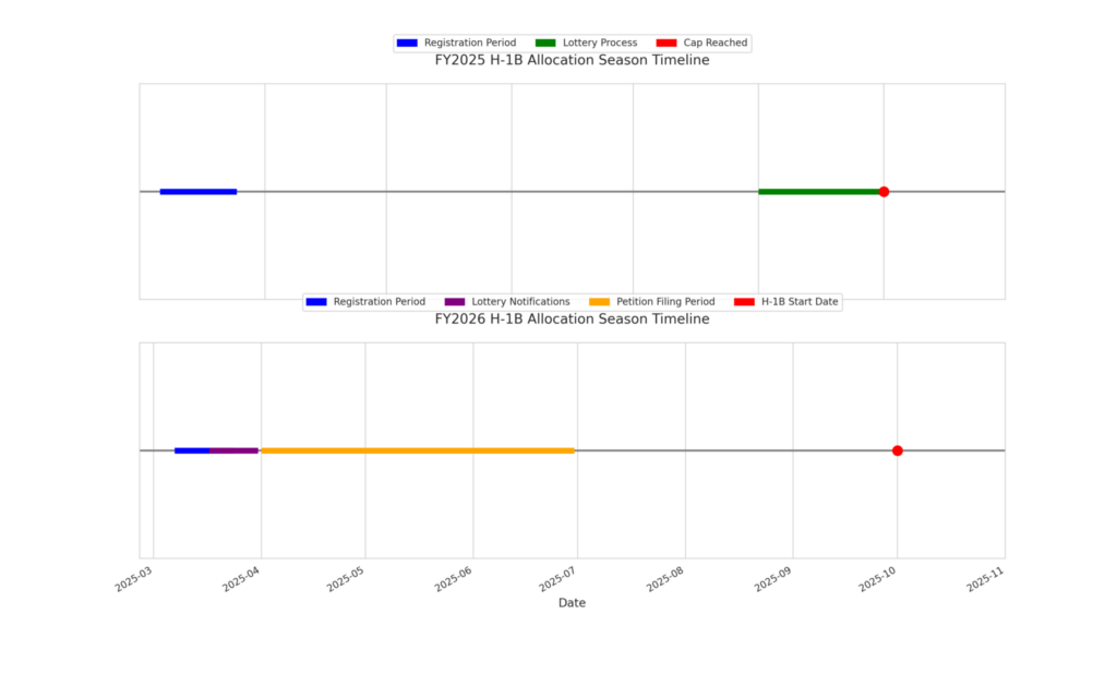 H-1B Visa 2025/2026: Complete Guide for International Students